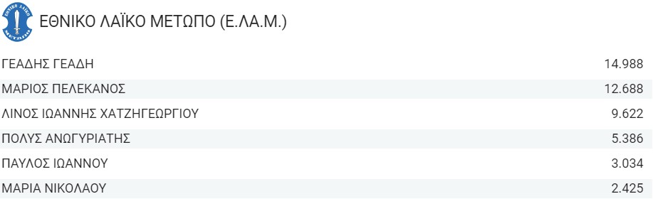 Στο 100% η ροή των αποτελεσμάτων: Το ρεκόρ του Φειδία - Μεγάλος νικητής η αποχή | Ant1 Live
